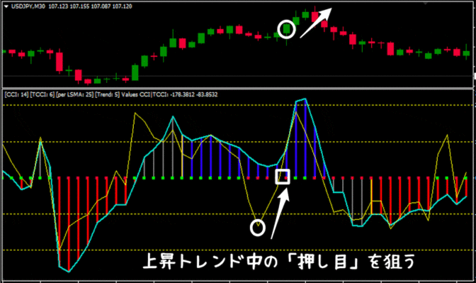 【FX手法】CCIを2本使った『Woodies CCI（ウッディーズCCI ）』をどこよりも詳しく解説するよ