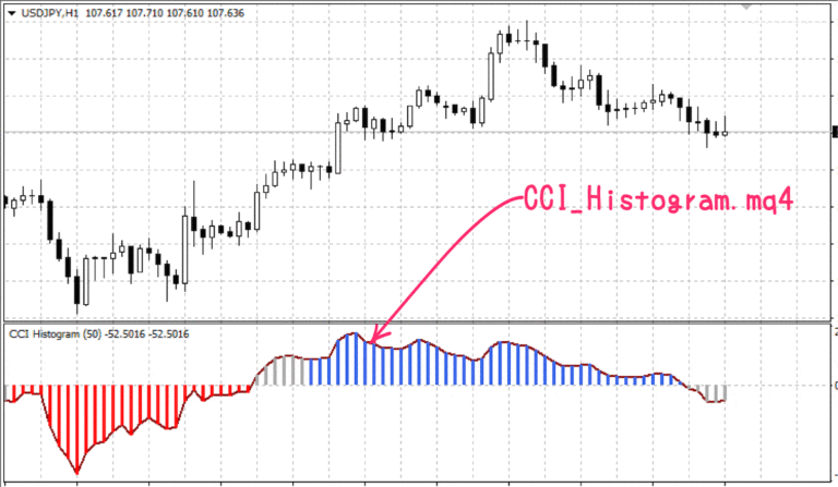 【FX手法】CCIを使ったシンプルトレード｜CCI_Histogram.mq4