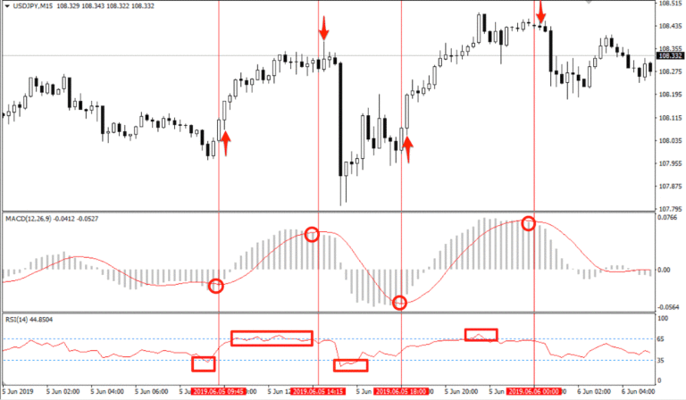【FX】あえて言おう、MACDと最強の組み合わせはRSIであると！