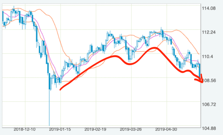 【FX手法】IMM通貨先物ポジションの見方｜知っておくべき3つのポイントとは？
