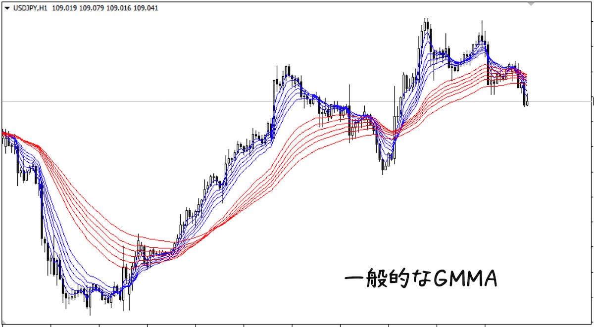 【FX手法】Averages GMMA (two color).ex4を紹介するよ！
