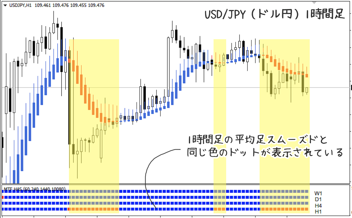【FX手法】4TF HAS Bar.mq4を活用した環境認識方法を紹介するよ！