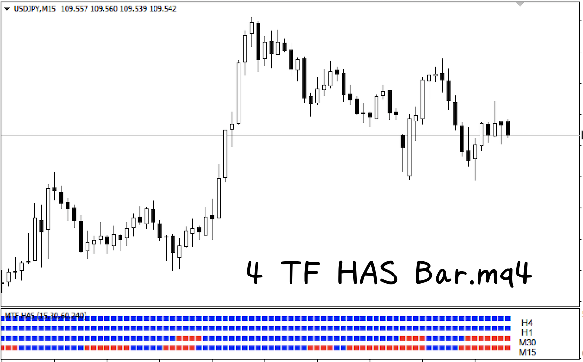 【FX手法】4TF HAS Bar.mq4を活用した環境認識方法を紹介するよ！