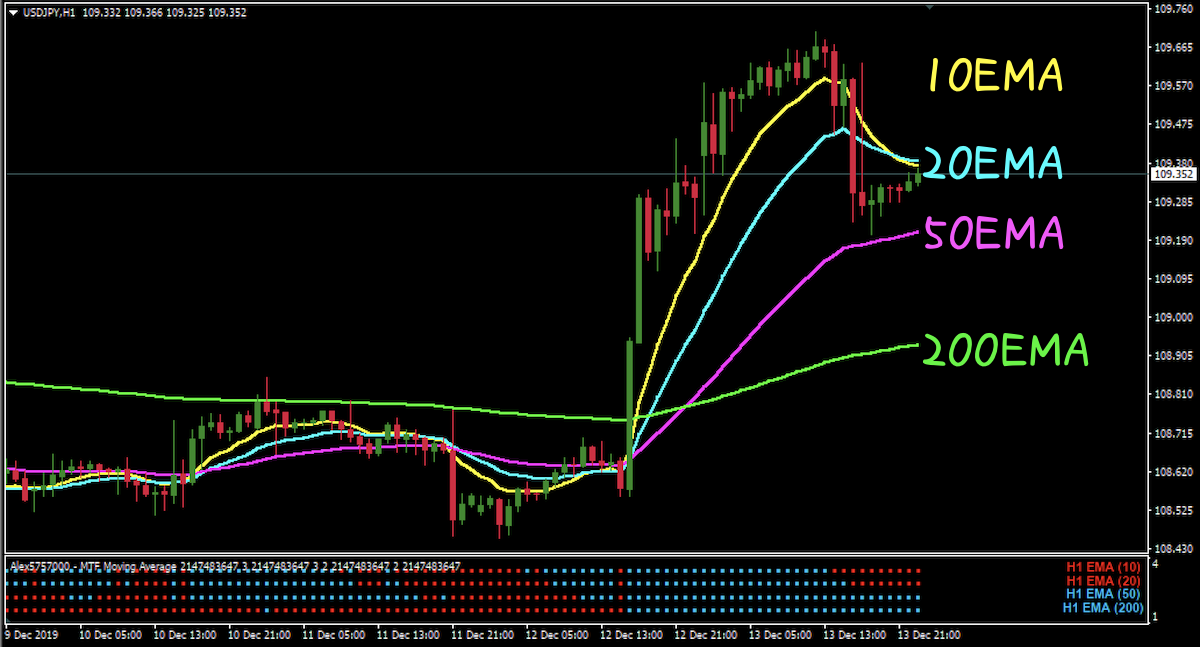 【FX手法】期間の異なる複数の移動平均線のトレンドを視覚的に把握できるインジケーターを紹介するよ！
