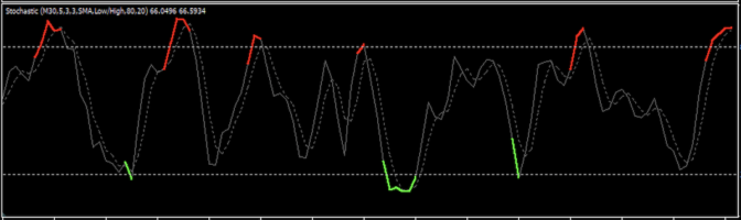 ストキャスティクスの買われすぎ・売られすぎをカラー表示させるインジケーターを紹介するよ！