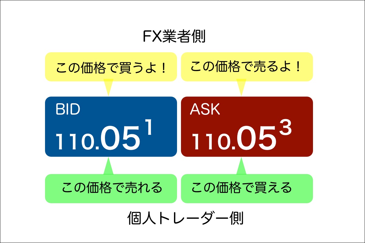 【FX】BID（ビッド）ASK（アスク）の意味や語源、知っていますか？