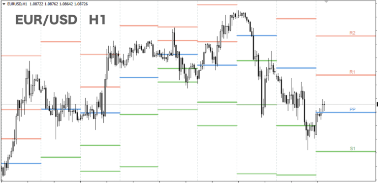 【FX手法】ピボット（PIVOT）の王道的な使い方を紹介するよ！