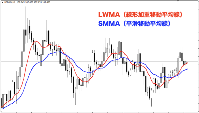 【FX手法】線形加重移動平均線LWMAの計算式をわかりやすく解説するよ！