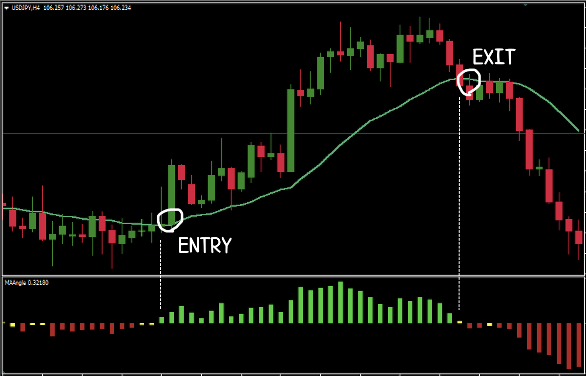 【FX手法】移動平均線の傾き（角度）でトレードする方法を考察するよ！