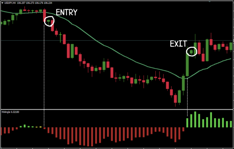 【FX手法】移動平均線の傾き（角度）でトレードする方法を考察するよ！