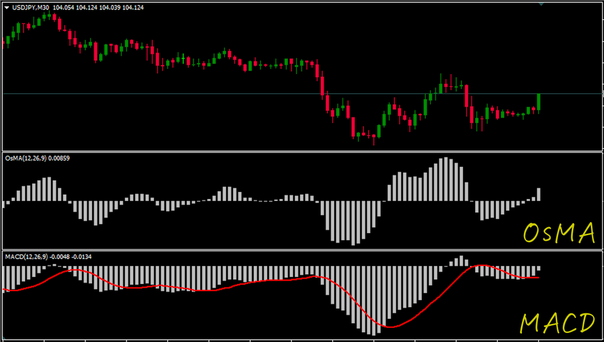 【FX】MT4に標準搭載されているオシレーター指標の一覧【その2】
