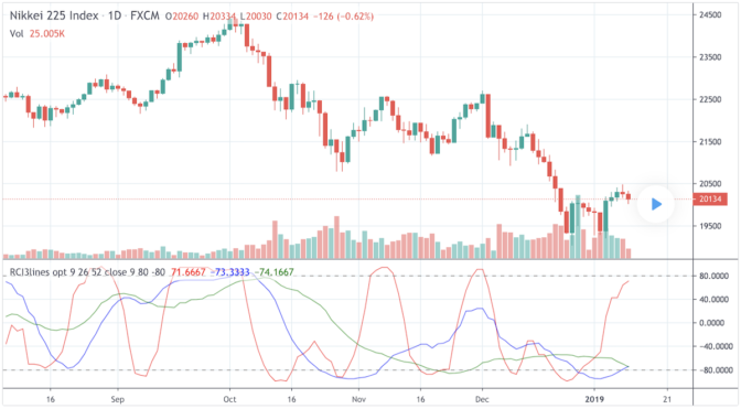 【FX】RCIを3本重ねたら幸せになれるかもよ…？【使い方】