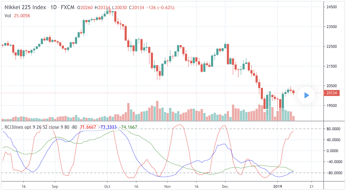 【FX】RCIを3本重ねたら幸せになれるかもよ…？【使い方】