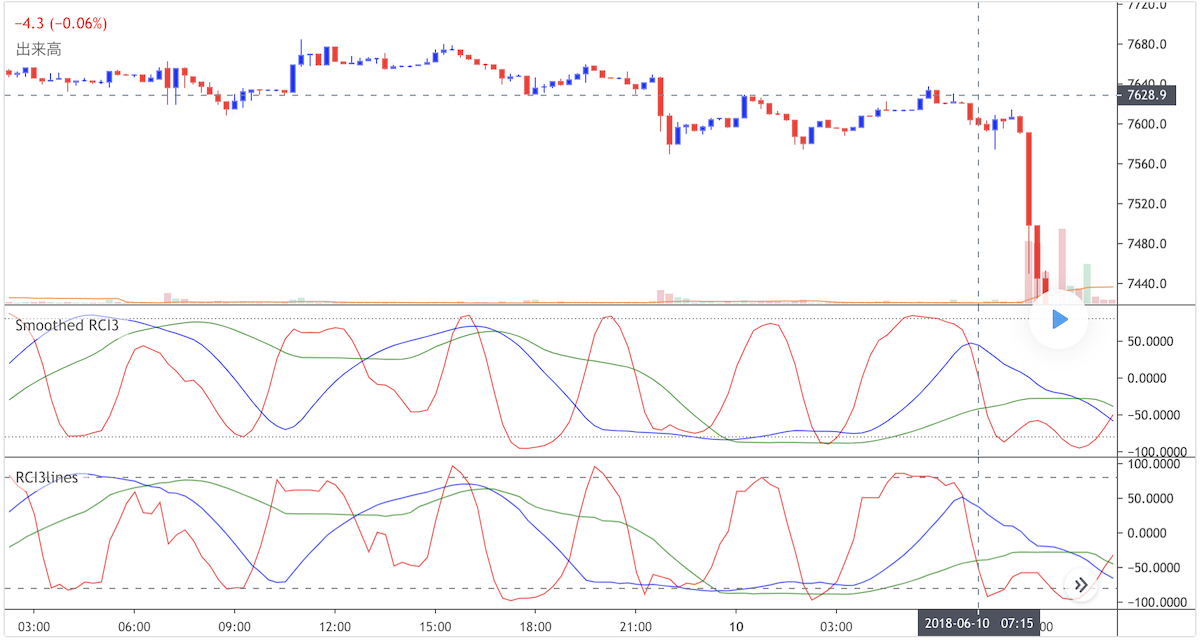 【FX】RCIを3本重ねたら幸せになれるかもよ…？【使い方】