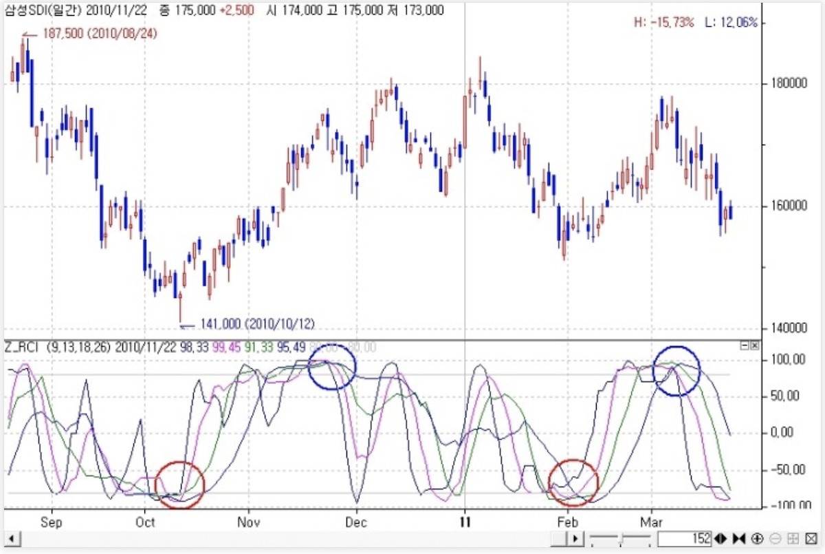 【FX】RCIを3本重ねたら幸せになれるかもよ…？【使い方】