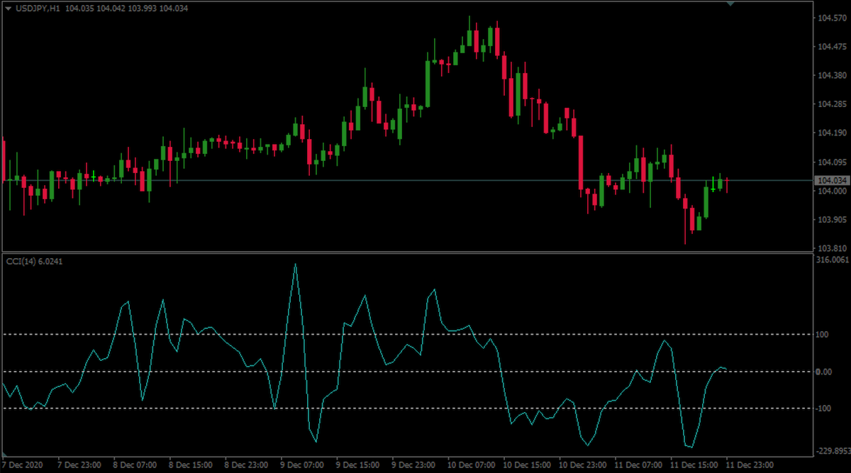 【FX】CCIの計算式、詳しく解説してみるよ！