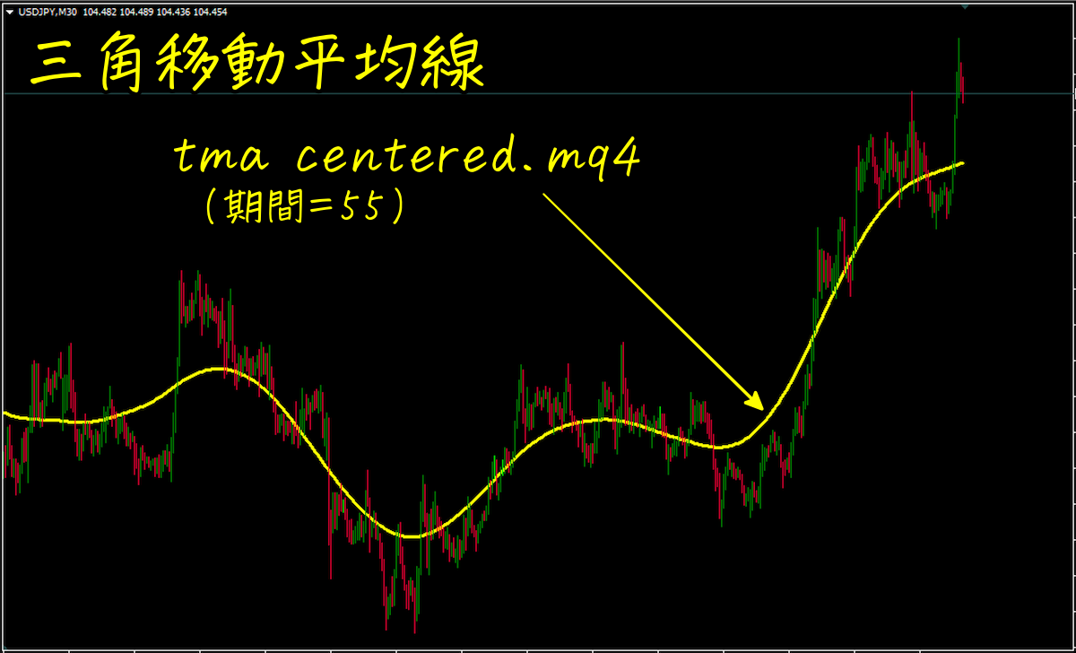 TMA（三角移動平均線）…なにそれ？おいしいの？