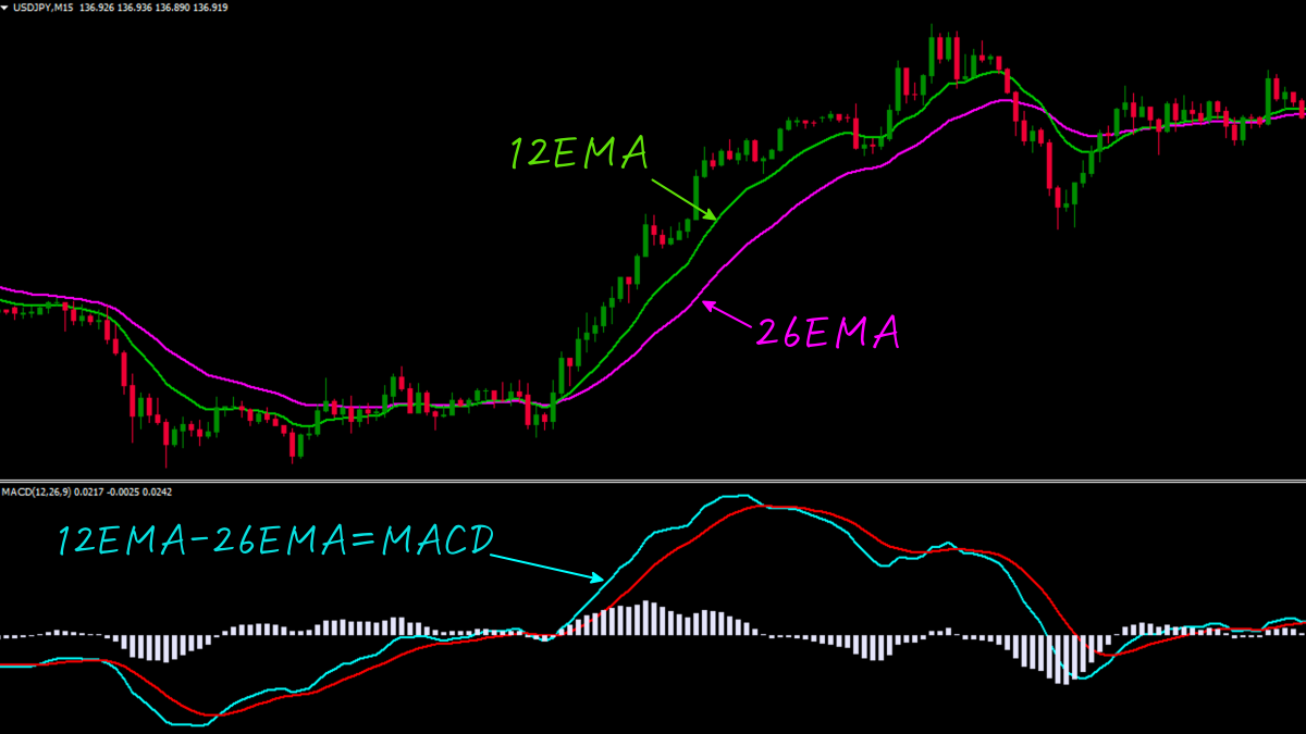 MACDの計算式、一番わかりやすい解説がこれ！