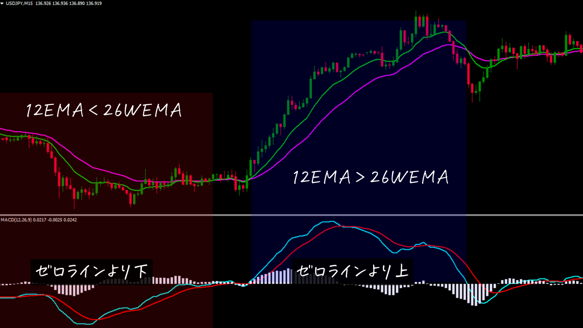 MACDの計算式、一番わかりやすい解説がこれ！