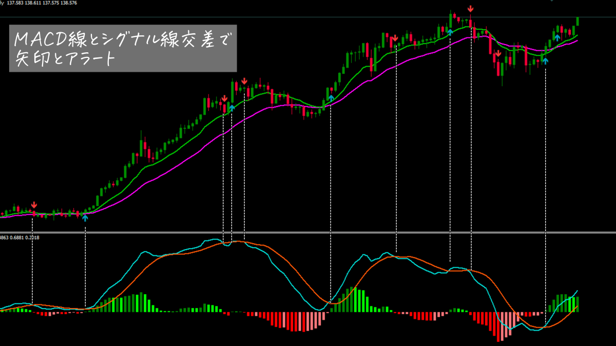 MACDのゴールデンクロス&デッドクロスでアラート鳴らすMT4インジケーターが便利！