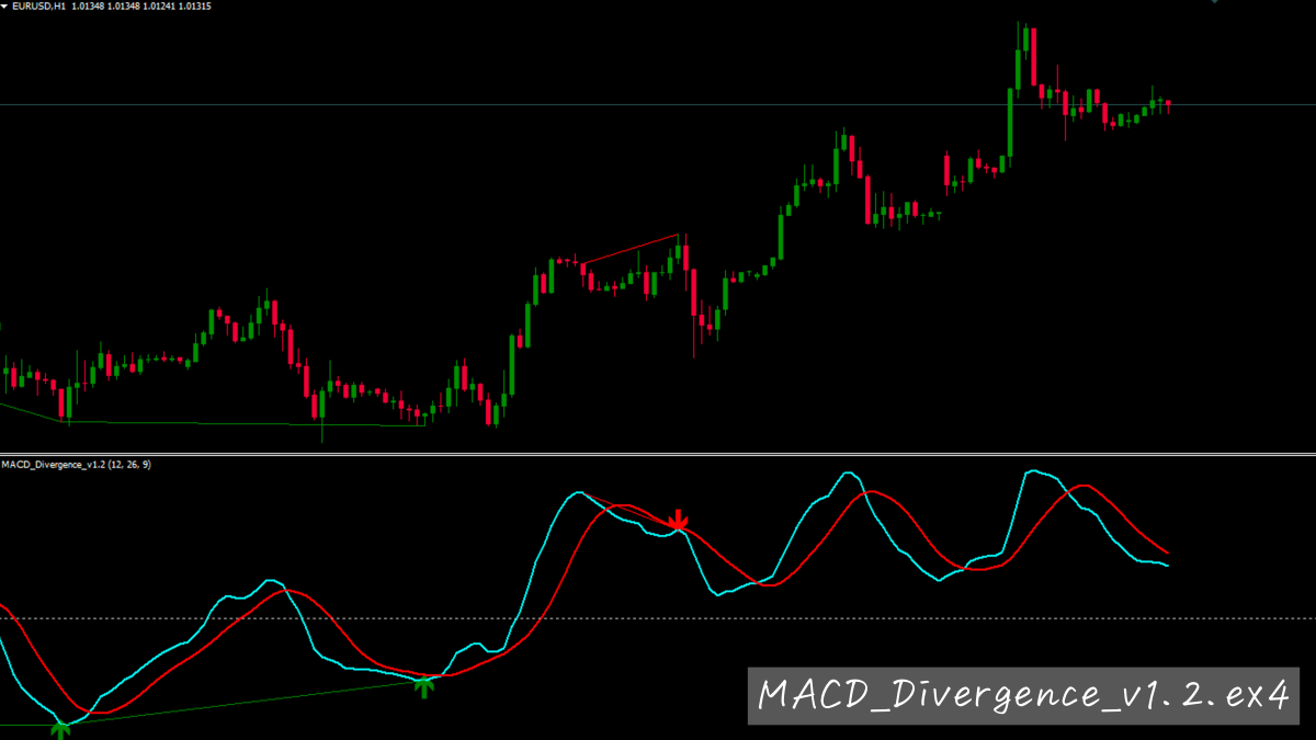 MACDダイバージェンス、最強MT4インジケーターはこれだ！